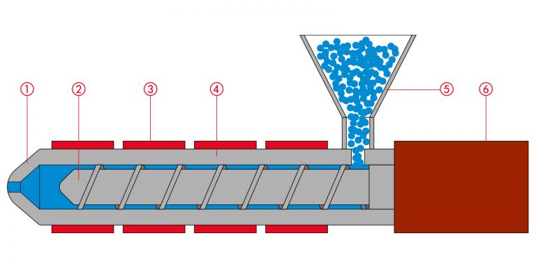 Formsprutning: tillverkning av avancerade plastprodukter