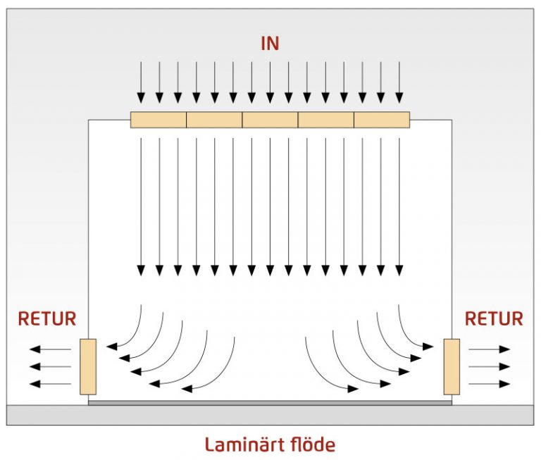 Vad är ett renrum? - Kunskapsbloggen - AMB